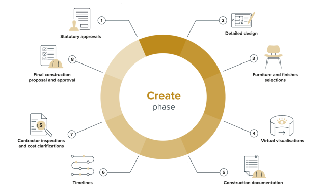 Crest Interiors - How we work